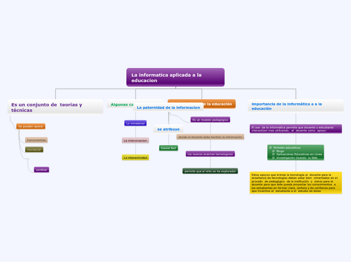 La informatica aplicada a la educacion - Mind Map